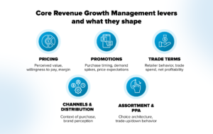 What Is Revenue Growth Management (RGM)? Definition & Key Levers